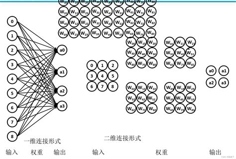 深度学习 Cnn卷积神经网络（附图）