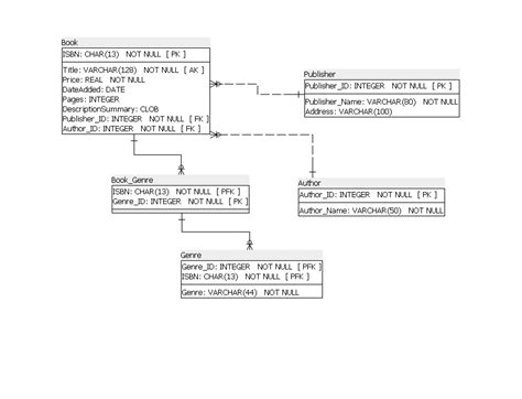 Sql There Is Already An Object Named Author In The Database Stack Overflow
