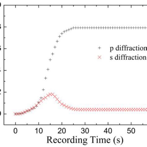 Time Evolution Characterizations Of Diffraction Efficiency For The