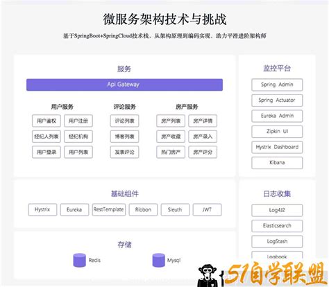 java从单体到微服务打造房产销售平台 吾爱课堂