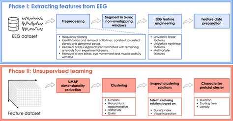 Block Diagram Of The Proposed Methodology The Studys First Phase Download Scientific Diagram