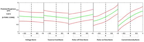 Prediction Plots For The Surface Roughness Download Scientific Diagram