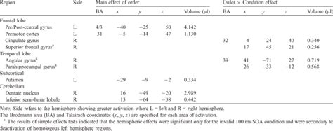 Regions Showing Hemispheric Differences In The Hemodynamic Response