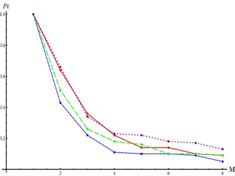 The Probability PE From Table I As A Function Of M For P Red Download Scientific