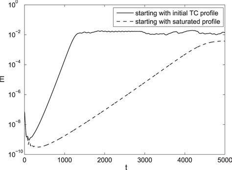 Parallel Evolution Of The Energy Of Small Perturbations At Download Scientific Diagram