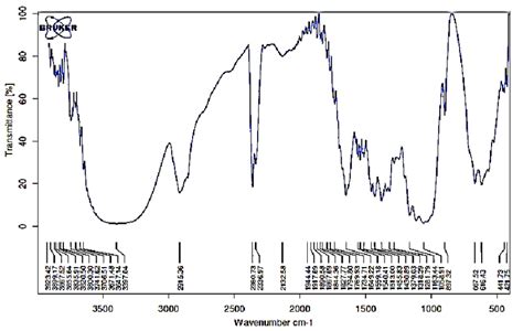 Ftir Spectra Of Mengkuang Pulp After Lhw Pretreatment Download
