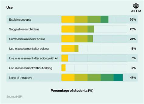 Ai In Education Statistics · Aiprm