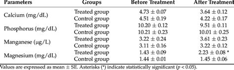 Comparison Of The Mineral Profile Of Group R Epid Cows Administered