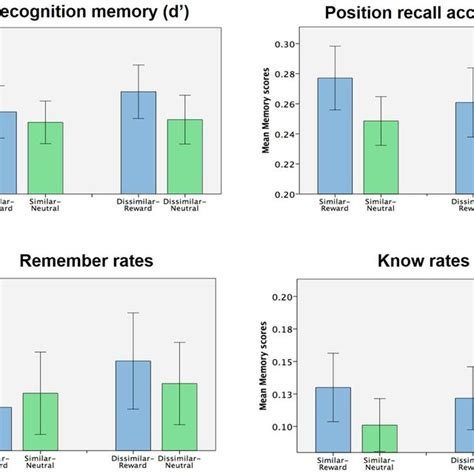 memory test results for experiment 2 no significant effects of context