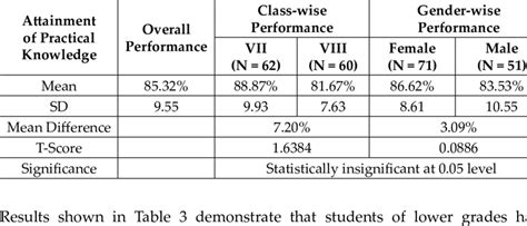 Post Interventional Attainment Of Practical Knowledge Download Scientific Diagram