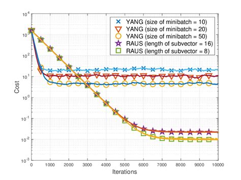 Convergence Of Distributed Sgd For Binary Svc When Yang And Raus Are