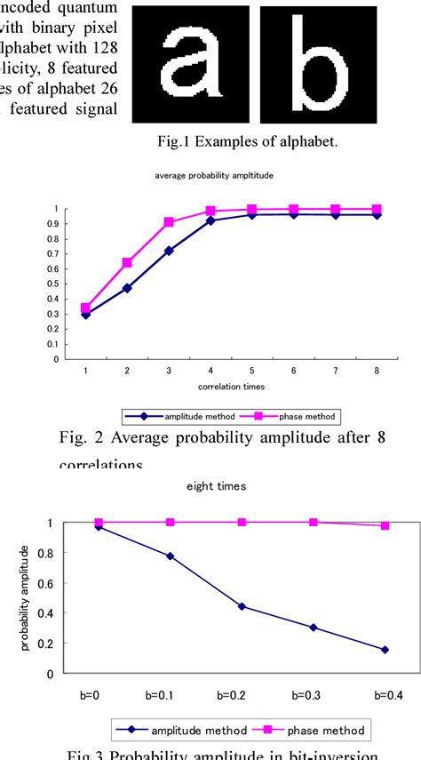 Figure 2 From Recognition Property Of Quantum Character Recognition