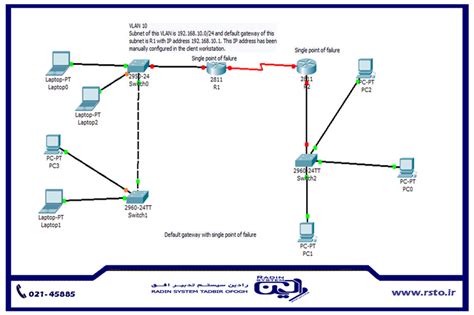 (Default Gateway) چیست؟ دروازه‌ای برای عبور و مرور! | فروش تجهیزات شبکه ...