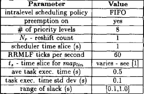 table 1 from emulating soft real time scheduling using traditional operating system schedulers