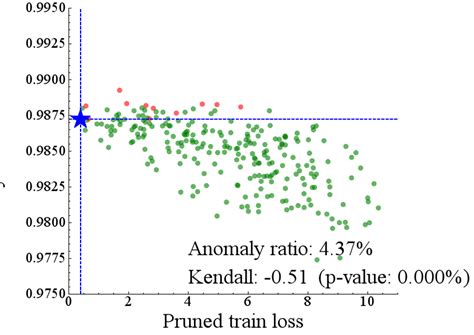 Is Oracle Pruning The True Oracle