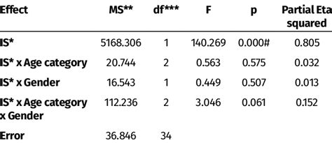 Repeated Measures ANOVA Test Of Within Subjects Effects For Heart Rate Download Scientific