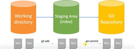 Git 基本原理介绍 知乎