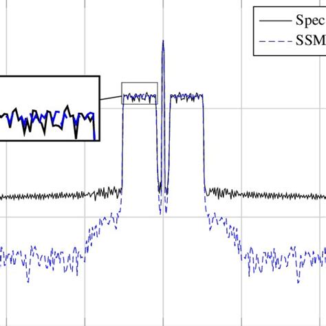Comparison Of Spectre And Matlabsimulink Simulations For A Single Tone
