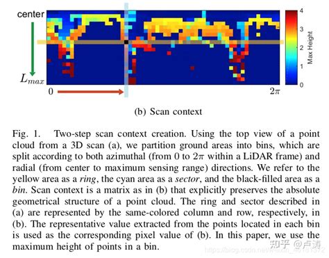 Scan Context 学习记录 Csdn博客