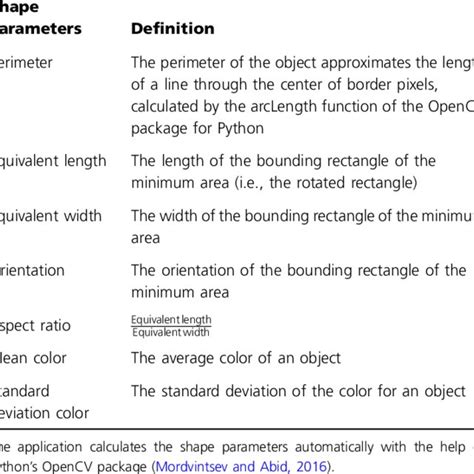 Definition Of The Shape Parameters Download Scientific Diagram
