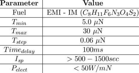 3 Some Important Parameter Values For Colloid Thruster 30 Download Scientific Diagram