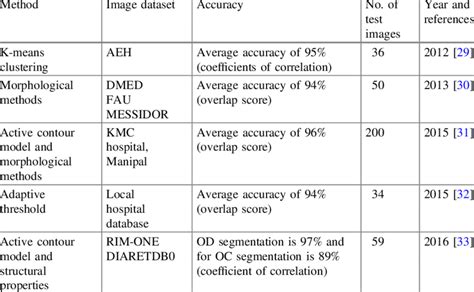 Od And Oc Segmentation Methods Download Scientific Diagram