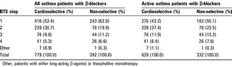 British Thoracic Society Bts Treatment Steps For All Asthma Patients Download Table