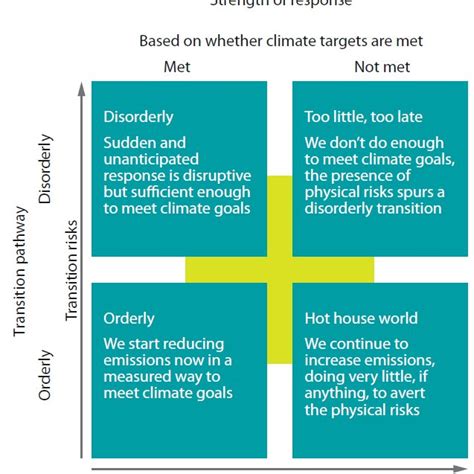 The Ngfs Matrix Four Categories Of Scenarios Download Scientific Diagram