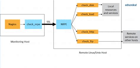 Top Nagios Interview Questions And Answers In
