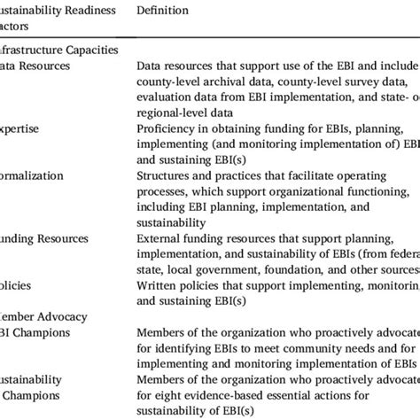 Sustainability Readiness Strategy Logic Model Download Scientific
