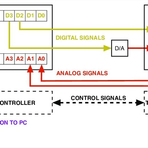 a simple experimental system composed of a thermostat and a pressure