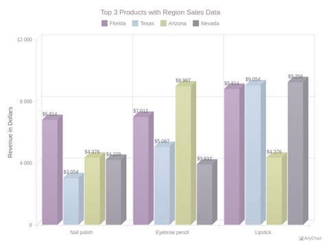 multi series 3d column chart with light provence theme 3d column charts