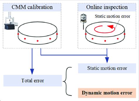 Separation Principle Of The Dynamic And Static Motion Error Download Scientific Diagram