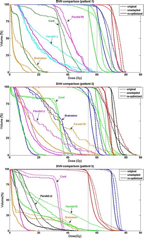 Dvh Curves Comparison Dashed Line Original Plan Dotted Line Download Scientific Diagram