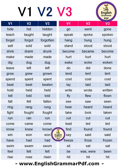 42 Regular And Irregular Verbs V1 V2 V3 List In English English B47 English Grammar