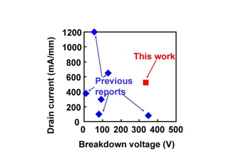 Fujitsu Develops Zero Power Standby HEMT Electronics Weekly