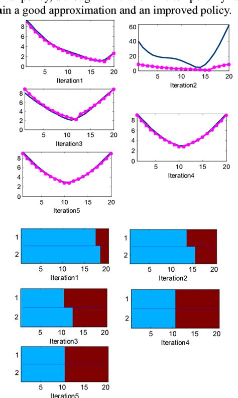 Figure 4 From Incremental Least Squares Policy Iteration In