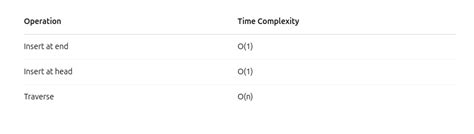 🔄 Circular Singly Linked List In Swift — Creating Endless Loops Data