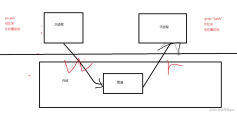 linux匿名管道实践：创建、读写与缓冲区大小 csdn博客