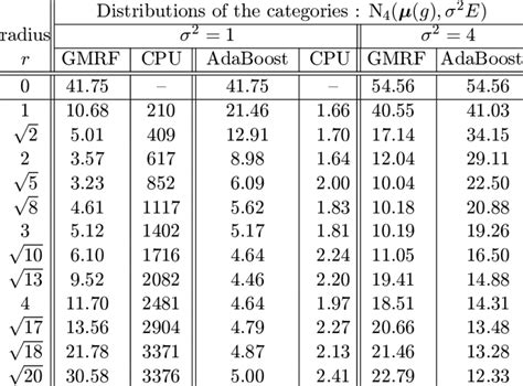 Error Rates Of Classification Results Based On Gaussian Mrf And Download Table