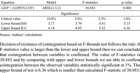 Results Of Cointegration In Ardl Download Scientific Diagram