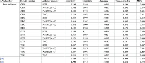 Performance Evaluation Of Various Input Encoding Methods Using The