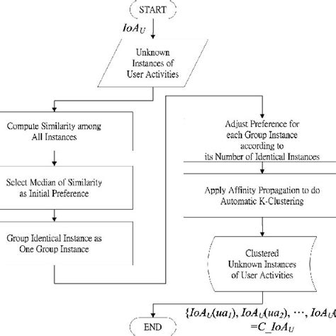 Flowchart Of Spatial Feature Based Clustering Download Scientific Diagram