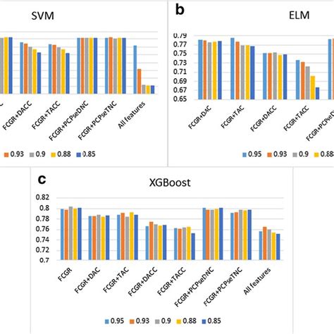 The Histogram Ac Shows The Accuracy Of Using SVM ELM And XGBoost Download Scientific