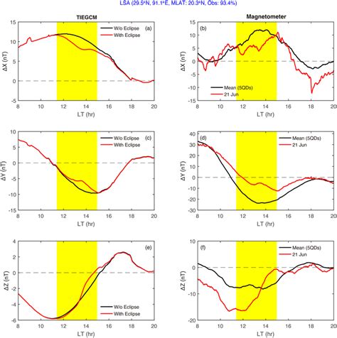 The Geomagnetic Effect Caused By The Current System Change Obtained Download Scientific Diagram