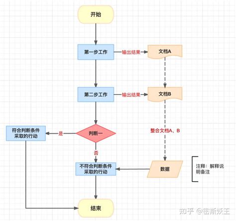 五种常见的流程图 知乎