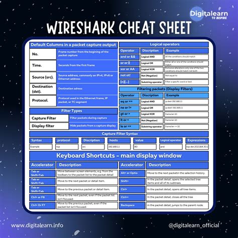 Digitalearn Solution On Linkedin Wireshark Cybersec Ai Aws