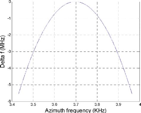 Figure 4 From Improved Stepped Frequency Sar Imaging Algorithm With The Range Spectral Length