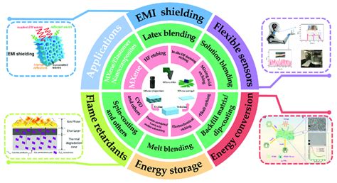 Available Preparation Methods For Mxenes And Preparation Methods For