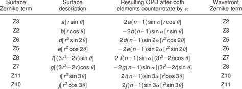 Several Wavefront Deformations Can Be Generated Using The Download Table